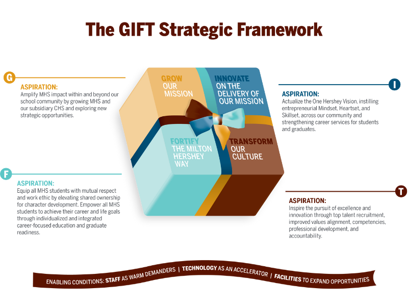 Milton Hershey School Launches GIFT Strategic Framework
